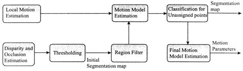 Object Segmentation And Motion Estimation Download Scientific Diagram
