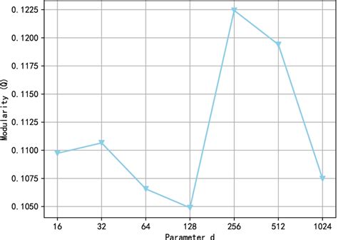 Modularity With Different Parameter D On Gowalla Dataset Download Scientific Diagram