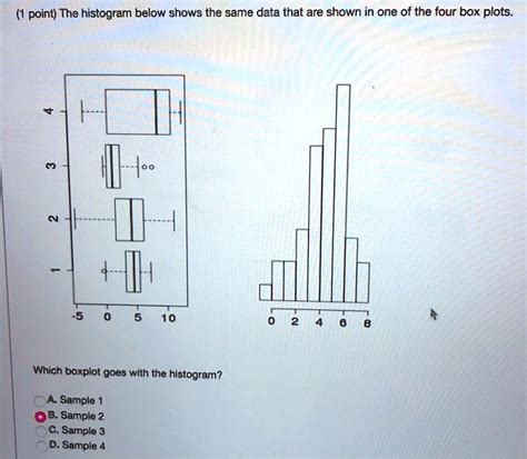 Solved Point The Histogram Below Shows The Same Data That Are Shown
