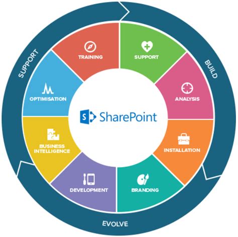 What Is Sharepoint And What Can It Do For Your Small Enterprise