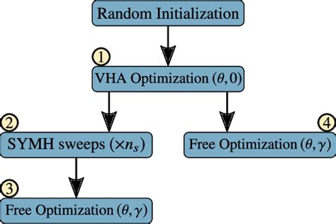 flow diagram of the optimization schedules employed in the vqe