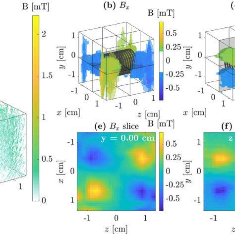 Final 3d Solenoid Magnetic Field Reconstruction Using Iterative Download Scientific Diagram