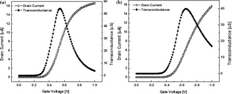 Drain Current And Transconductance As A Function Of Gate Voltage For A Download Scientific