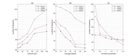 A Zeroth Order Proximal Algorithm For Consensus Optimization Ai