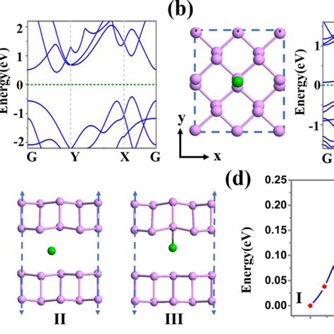 A The 2d Periodic Structure And Band Structure For Monolayer