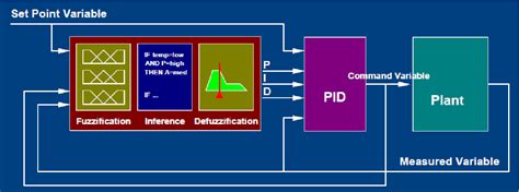 Figure 21 From Tuning Of Fuzzy Logic Controller Using Genetic