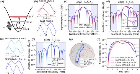 Figure 1 From Reducing Leakage Of Single Qubit Gates For