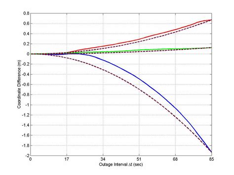 Sins A Navigation Grade Honeywell Lrf Iii Positioning Errors During