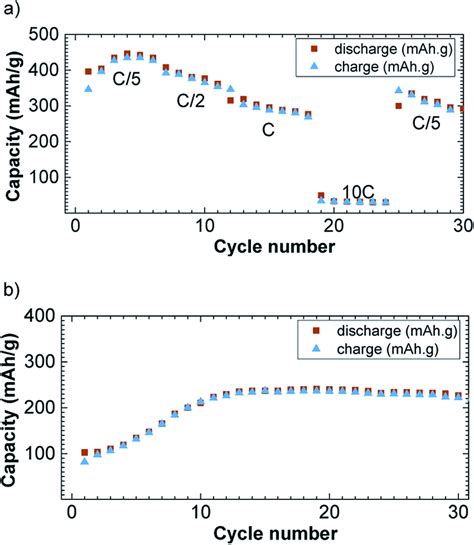 Rate A And Cycling B Capability Versus Cycle Number At Cli In