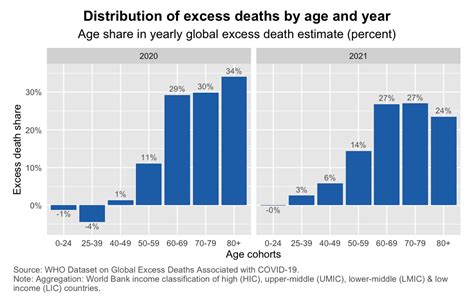 The Global Expansion Of Excess Mortality