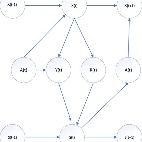 Basic Model Of Reinforcement Learning Download Scientific Diagram