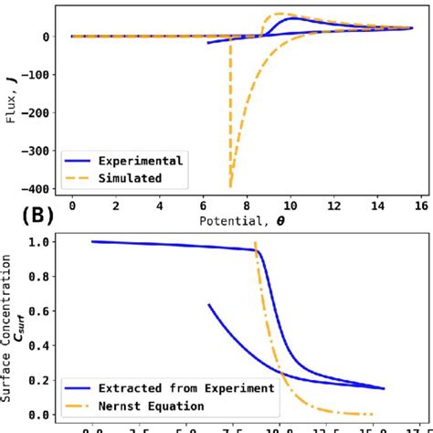 A Blue Trace Experimental Voltammogram At 04 Vs And C Br − 16