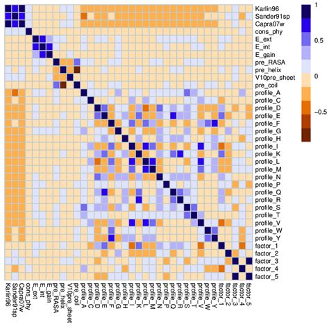 Overview Of The Correlation Coefficients Between All Of The Pairs Of Download Scientific