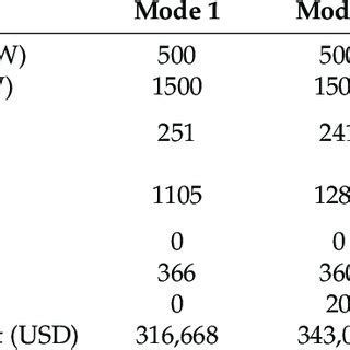 The Capacity Configuration Of Scenario A Under Different Modes Download Scientific Diagram