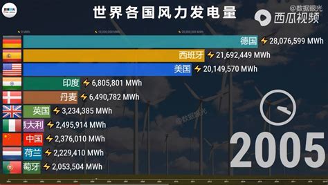 睁眼看世界：世界各国风力发电量前十名变化比较图涡轮机