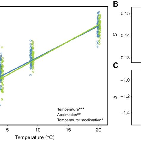 Plasticity In Metabolic Rate Temperature Relationships As A Result Of