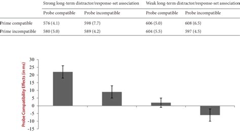 Mean Reaction Times In Ms And Mean Error Rates In Percentage As A