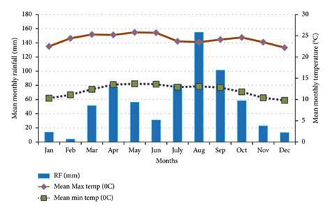 Mean Monthly Rainfall And Mean Monthly Minimum And Maximum Temperatures