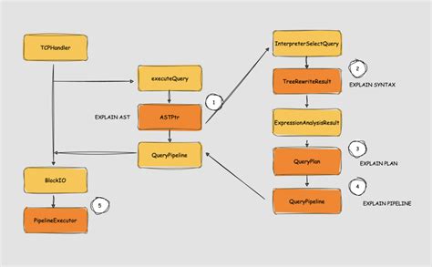 Comprehensive Guide To ClickHouse EXPLAIN