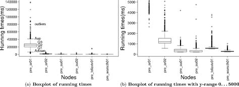 Figure 1 From A Prediction Method For Job Runtimes On Shared Processors