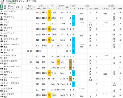 札幌芝1200m函館スプリントsの好走馬データ一覧スマート出馬表 血統ビームオフィシャルサイト 亀谷敬正
