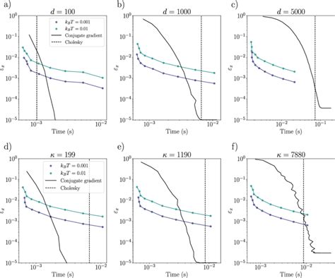 comparison of the error εx of the thermodynamic algorithm ta to solve