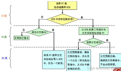【计算机系统结构】 【北邮】第五章 指令并行及其开发——硬件方法 上raw冲突是什么意思 Csdn博客