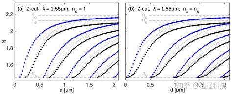 铌酸锂薄膜波导的导模分析 知乎