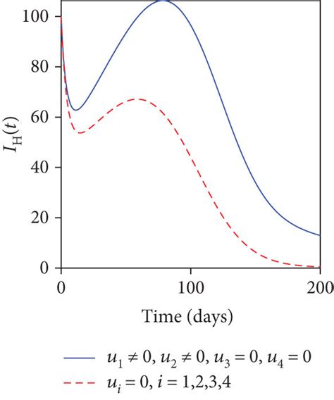 Simulations Of The Helminth Mtb Coinfection Model With The Effect Of Download Scientific