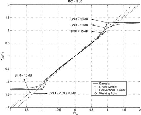 Figure 2 From Bayesian Estimation Of Clipped Gaussian Processes With Application To Ofdm
