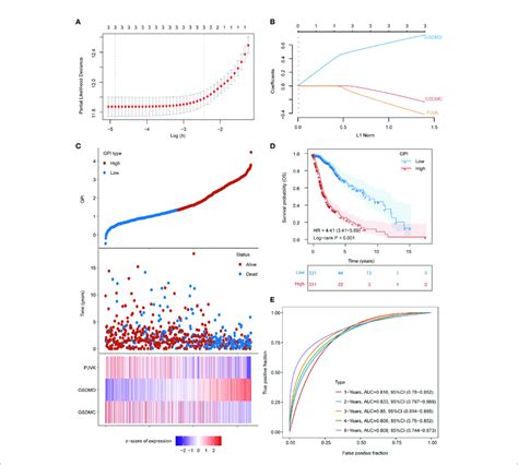 Development Of Gpi For Glioma A Partial Likelihood Deviance Versus