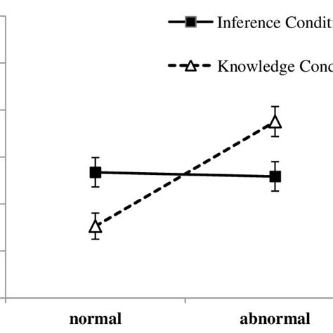 results of experiment 2 error bars indicate standard errors of means