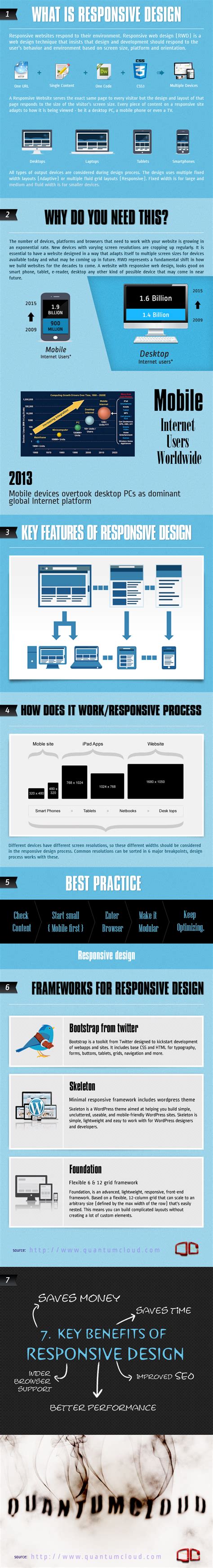 What Is Responsive Web Design And Why You Need It Infographic