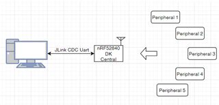 Ble App Uart C Multilink Example Throws Error 4 Nordic Q A Nordic
