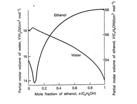 Solved The Following Chart Applies To A Binary Mixture Of Chegg