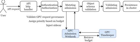 github timozerrer kubernetes gpusharing implementation of scalable