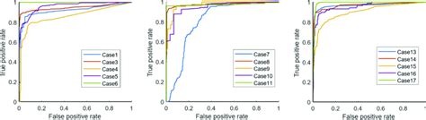 Roc Curve For The Two Class Problem Tumor Vs No Tumor For All