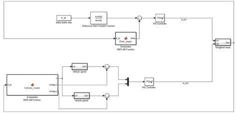 Controller And Vehicle Model Developed In Simulink See Online Version Download Scientific