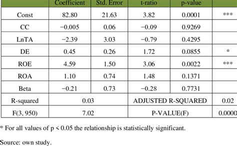 Heteroskedasticity Corrected Model Observations N 1229 Dependent