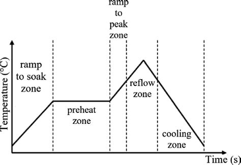 schematic of typical reflow soldering process download scientific diagram