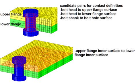 Modeling Bolted Connections With Abaqus Fea