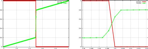 figure 2 2 from finite difference schemes on non uniform meshes for