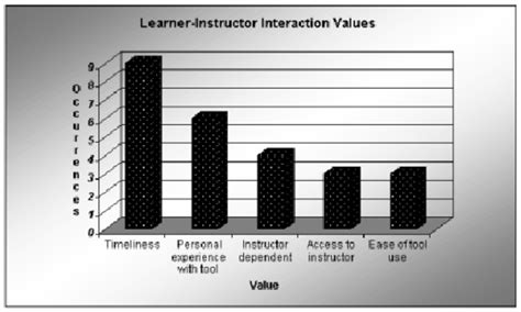 Learner Instructor Interaction Qualitative Results Download Scientific Diagram