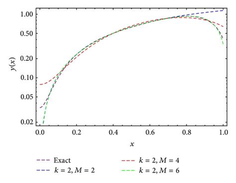New Spectral Second Kind Chebyshev Wavelets Algorithm For Solving Linear And Nonlinear Second