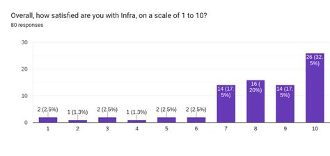 2022 Infra Survey Results Apache Infrastructure Website