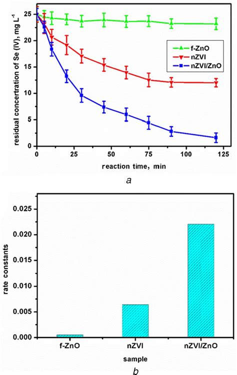 The Seiv Removal Properties Of The Samples A Removal Efficiency Of
