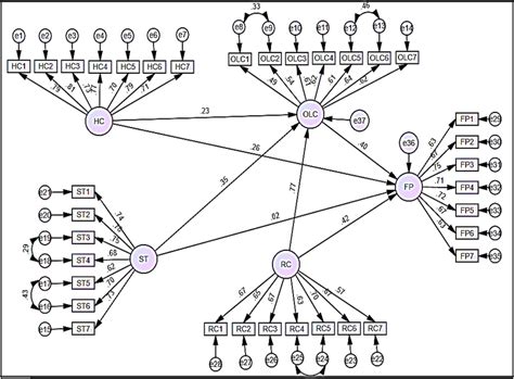Results For Hypothesis Evaluation Download Scientific Diagram