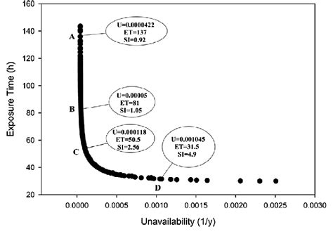 Unavailability Et Pareto Front Curve Download Scientific Diagram