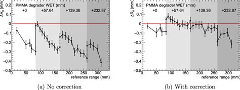 Range Difference Δr0 Between The Reconstructed Proton Range And The Download Scientific Diagram