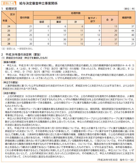 資料74 給与決定審査申立事案関係 白書審議会データベース検索結果一覧